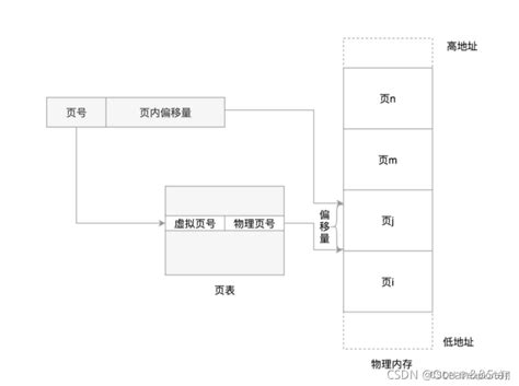 linux内核篇 内存管理 虚拟内存和物理内存、进程虚拟内存布局、内存映射） linux 堆内存和虚拟内存 csdn博客