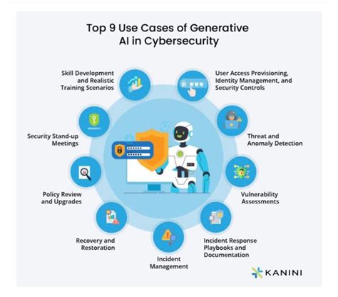 How Ai Is Revolutionizing Cybersecurity Dr Anil Lamba Cissp Posted On The Topic Linkedin