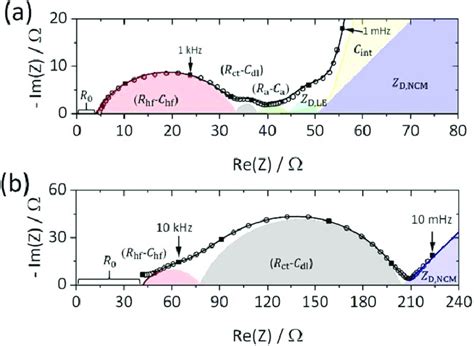 Eis Data Circles Of A Leb And B Assb Cells Obtained At Around 4 V Download Scientific