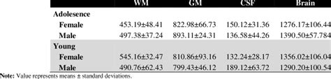 Average Volume Of Brain Gm Wm Csf Cm 3 Download Scientific Diagram