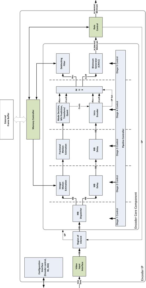 Encoder Stage Pipeline Block Diagram Download Scientific Diagram