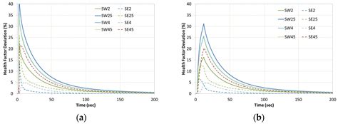 Determining Steady State Operation Criteria Using Transient Performance Modelling And Steady