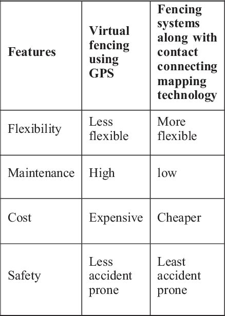 Table 1 From Enhanced Security Fencing System With Geolocation Tracking Semantic Scholar