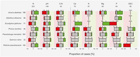 How Non Native Tree Species Affect Biodiversity Waldwissen Net