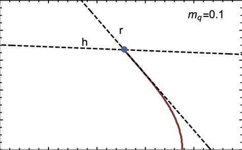 The Ising Model Parameters Mapped To The ðt μÞ Plane Of The Chiral Download Scientific Diagram