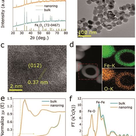 A The Xrd Pattern Of Samples The Tem B Hrtem C And Edx Mapping