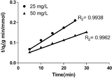 Pseudo Second Order Kinetic Plots Of Adsorption Of Nitrate On Zncl 2