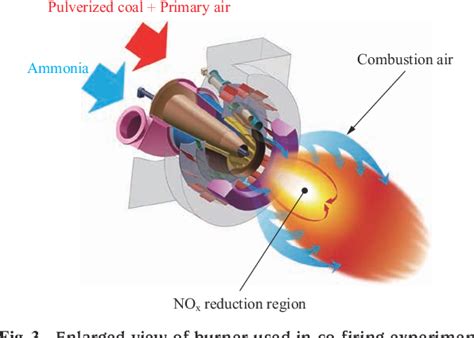 Figure 3 From Development Of Co Firing Method Of Pulverized Coal And Ammonia To Reduce
