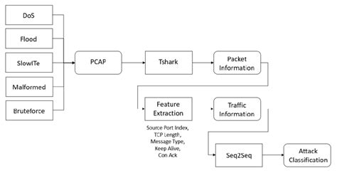 Malicious Mqtt Traffic Detection System Structure Download Scientific Diagram