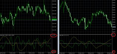 ajusting indicator indices technical indicators mql5 programming
