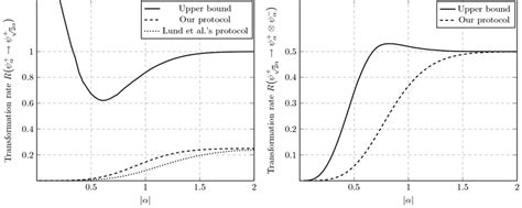 Upper And Lower Bounds On Asymptotic Transformation Rates Of Download Scientific Diagram