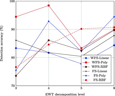 Number Of EWT Decomposition Levels And Corresponding Detection Accuracy Download Scientific