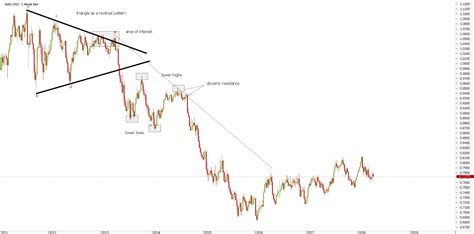 Taking Advantage Of The Trend Reversal Using Price Action