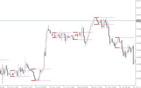 Breakout Zones Mt5 Indicator Download For Free Mt4collection