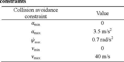 Table 2 From A Double Layered Nonlinear Model Predictive Control Based