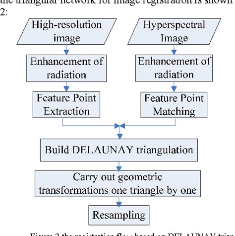 figure 2 from application of triangulation based image registration method in the remote sensing
