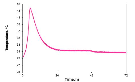 The Temperature Measured In The Sample During Linear Shrinkage Test Download Scientific Diagram