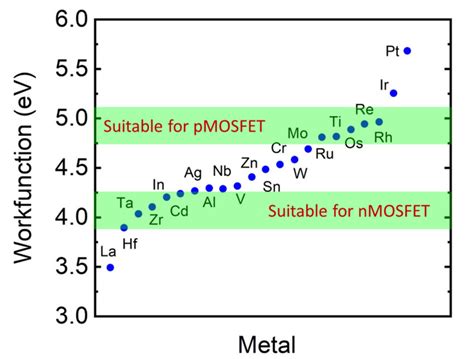 Work Function Of Metals Download Scientific Diagram