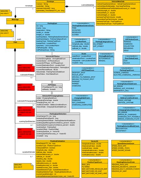 Avp Iot Event Data Model Specification For Ad Vehicle As Extension Of