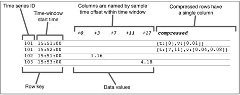 数据库 译 存储和处理时间序列数据（“time Series Databases”第三章） 陌辞寒的技术博客