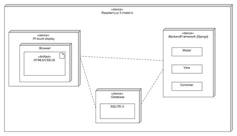 Deployment Diagram