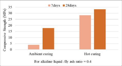Effect Of Curing Time And Temperature On Compressive Strength Vijai Et