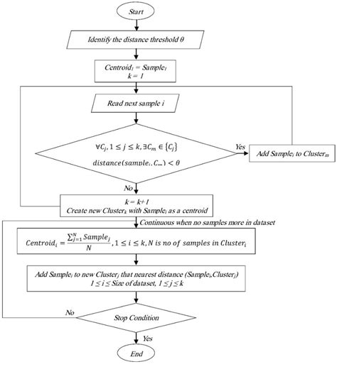 Figure 2 From The Use Of Modified K Means Algorithm To Enhance The