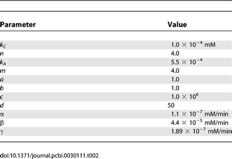 Parameters Used For Lactose Download Table