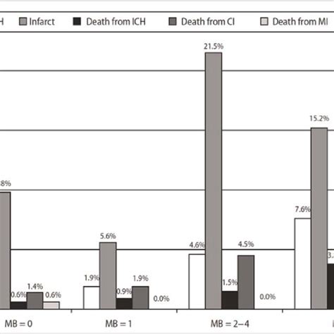 The Microbleed Anatomical Rating Scale Showing Lobar Deep And