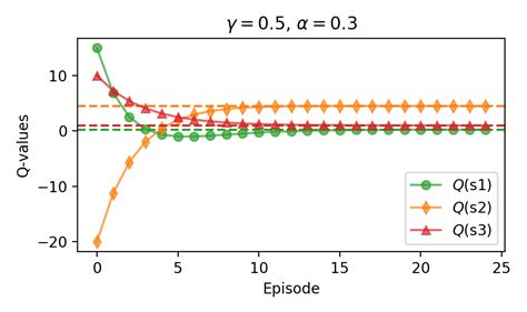 Reinforcement Learning Q Learner With Detailed Example And Code Implementation By Nan Jun
