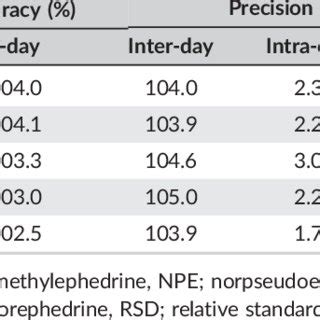 HPLC Validation For Analytes Download Table