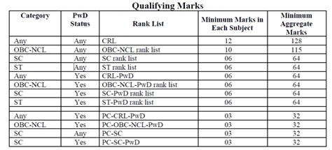 Know All About JEE Advanced Cut Off Minimum Qualifying Marks My Exam EduBlog Of