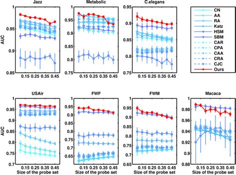 Identifying Spurious Links For Different Sizes Of Probe Set The Download Scientific Diagram
