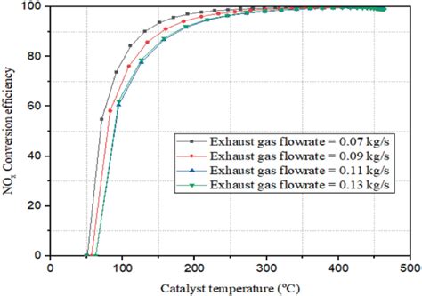 Simulating The Effect Of Diesel Exhaust Gas Properties On Nox