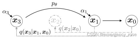 Ddim Denoising Diffusion Implicit Models Csdn博客