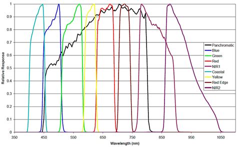 Sensors Free Full Text Assessment Of Atmospheric Algorithms To Retrieve Vegetation In