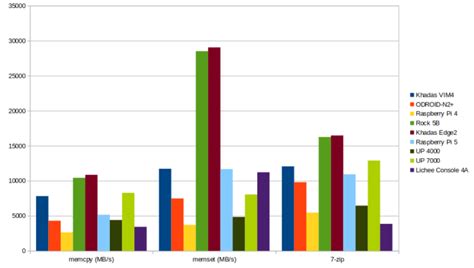 Lichee Console 4a Risc V Devkit Testing Part 2 Benchmarks And