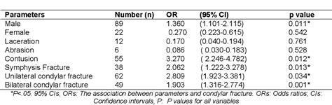 Table 3 From Symphyseal Injuries As Indices For Condylar Fractures