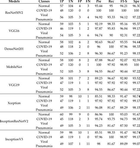 the performance metrics of eight pre trained models for 3 class