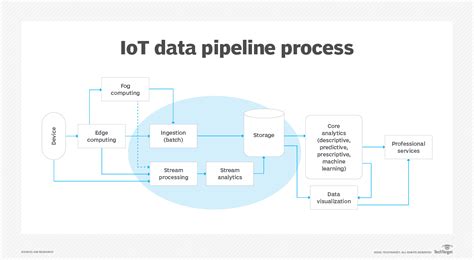Reach Business Objectives With The Right Iot Data Pipeline Techtarget