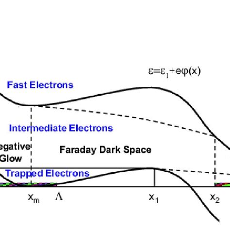 Potential Profile In The Cathode Region And Three Groups Of Electrons Download Scientific Diagram