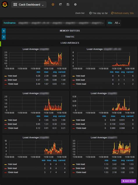 Visualizing Cacti Data With Grafana And Influxdb Urban