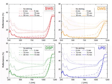Evolution Of Reflectance Spectra From 250 Nm To 1250 Nm Of Samples