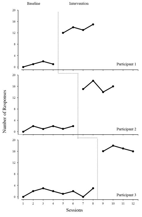 PC Multiple Baseline Graph Instructional Design Lab