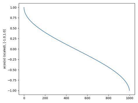 Rigol Dg1022 How To Create Waveforms With Python