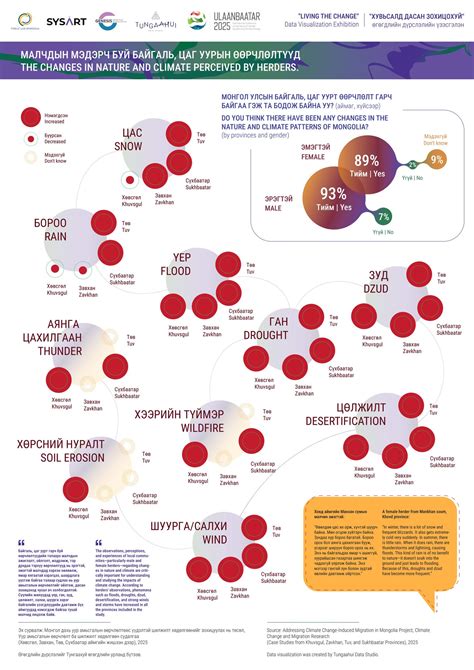 ТУНГААХУЙ Малчдын мэдэрч буй байгаль цаг уурын өөрчлөлтүүд Байгаль цаг уурт гарч буй