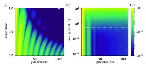 A Simulated Noiseless Average Gate Infidelity F For A CZ Gate As Download Scientific