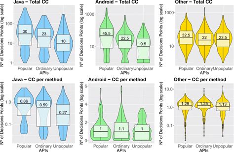 Api Complexity—cyclomatic Complexity Download Scientific Diagram