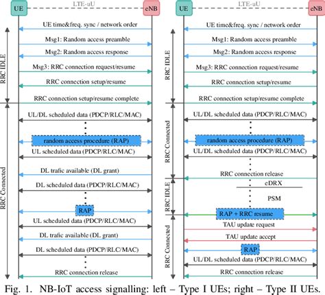 Figure 1 From Optimizing Nb Iot Communication Patterns For Permanently Connected Mmtc Devices