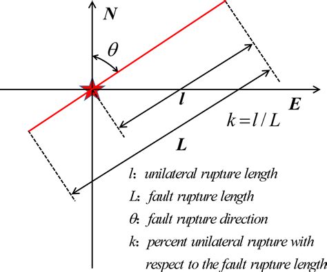 Schematic Of The Line‐source Model The Red Star And Red Solid Line